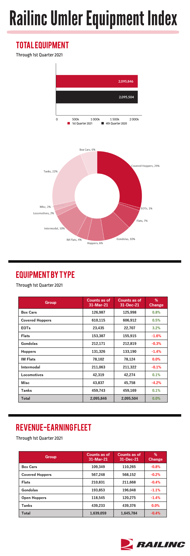 EOTs, Box Cars Lead Q1 Umler Index Gains | Railinc